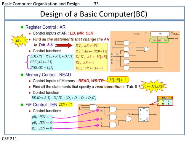 Memory Reference instruction | PPT | Programming Languages | Computing