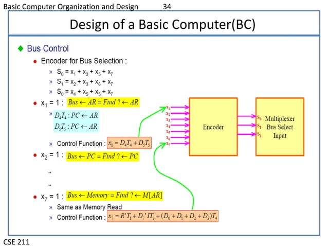 Memory Reference Instruction Ppt Programming Languages Computing 9599