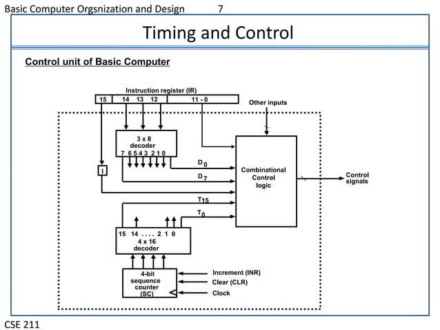 Memory Reference instruction | PPT | Programming Languages | Computing