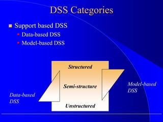 DSS MIS | PPT