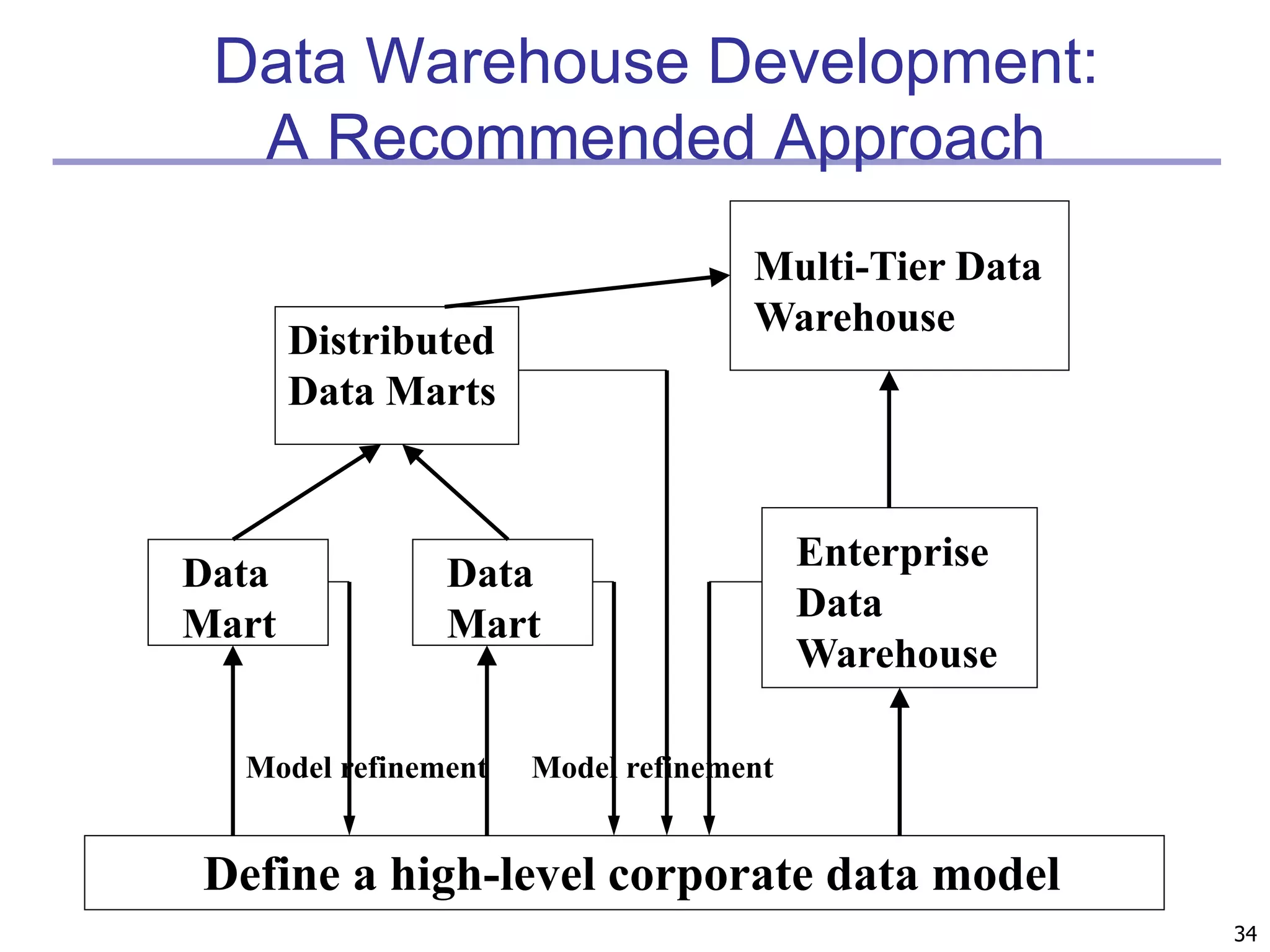 Chapter 4. Data Warehousing and On-Line Analytical Processing.ppt
