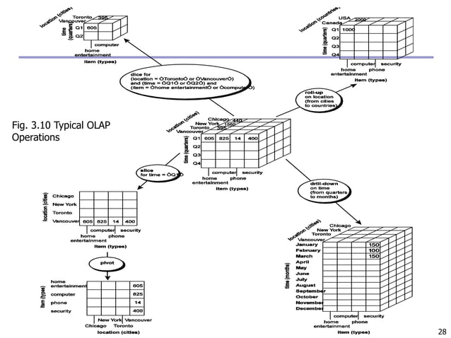 Chapter 4. Data Warehousing and On-Line Analytical Processing.ppt ...