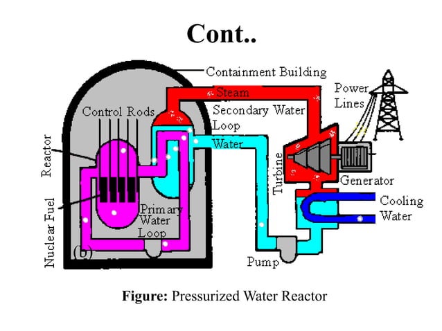 Nuclear Energy or Nuclear power conversion Technology | PPT | Free download