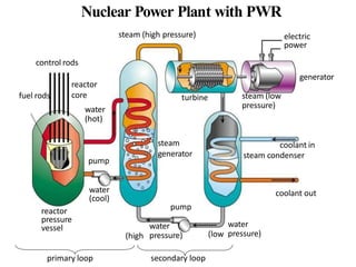 Nuclear Energy or Nuclear power conversion Technology | PPT