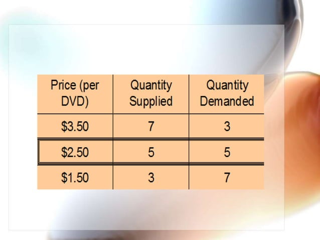 Microeconomics - Market Equilibrium.pptx | Commodities | Economy
