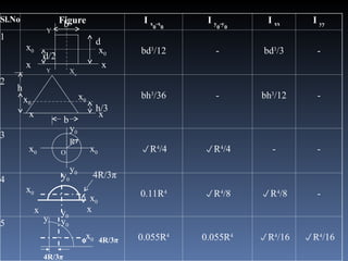 chapter 4. ppt moment of inertia strength of material | PPT
