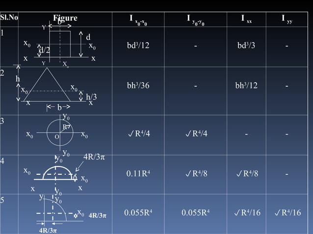 chapter 4. ppt moment of inertia strength of material | PPT | Physics | Science
