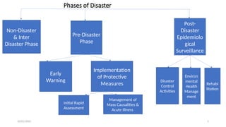 chapter4(four ).disaster .power point .. | PPT
