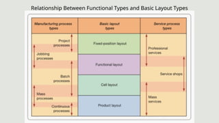 Chapter 4.pptxPLANT LAYOUT, HANDLING AND LOCATION DECISIONS | PPTX