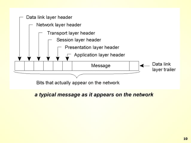 Chapter 4 communication2 | PPT | Computer Networking | Computing