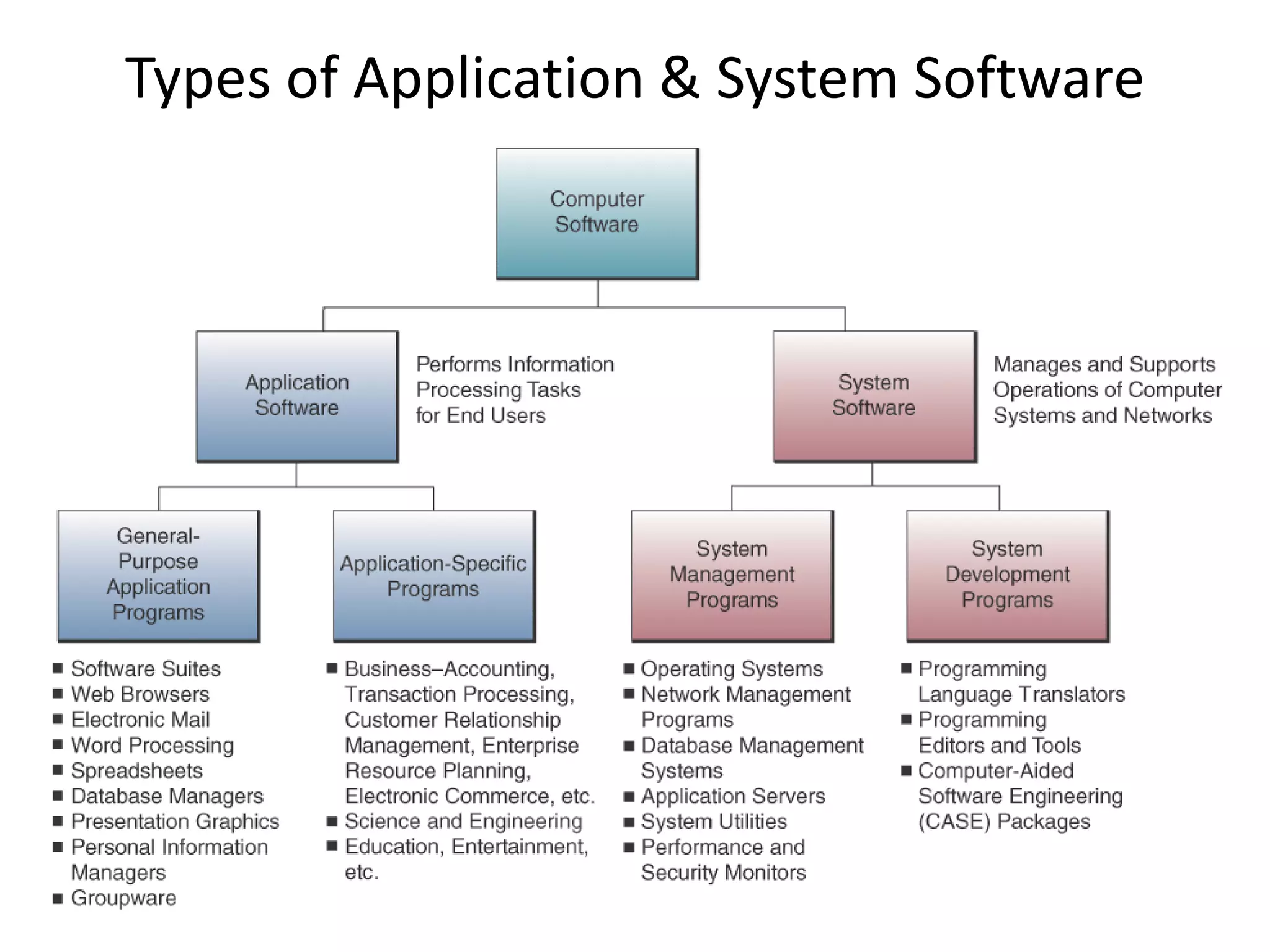 Chapter 4 computer software | PPT