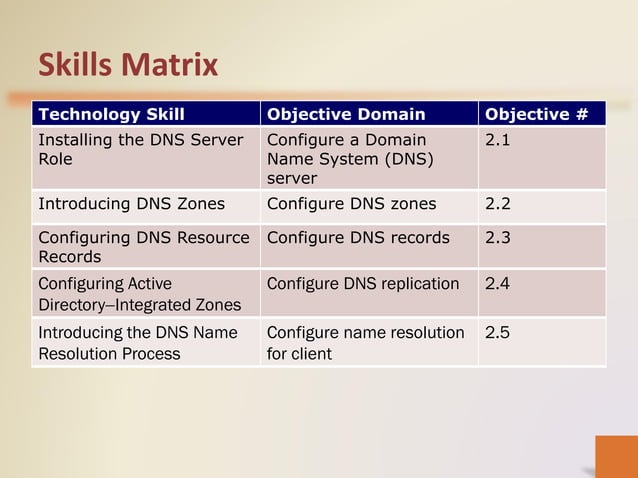 Chapter4 configuringandmanagingthednsserverrole-140520003253-phpapp01 | PPT