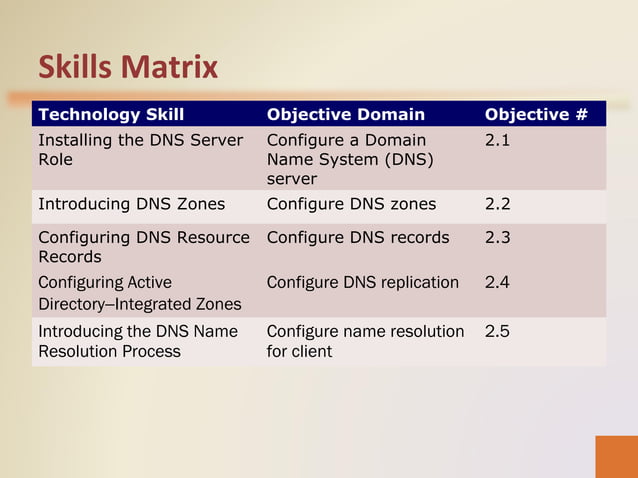 Chapter 4 configuring and managing the dns server role | PPT