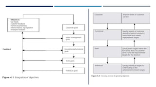 Performance Management | Defining Objectives and performance standards ...