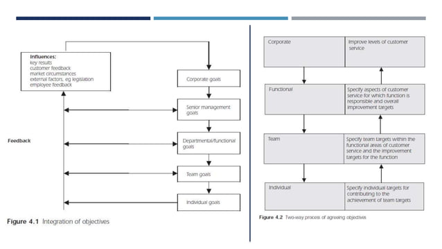 Performance Management Defining Objectives And Performance Standards Pptx