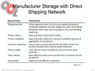 Chapter 4 - Designing Distribution Networks.pptx
