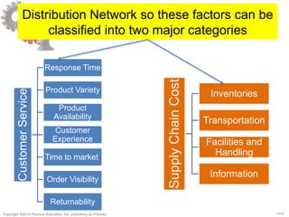 Chapter 4 - Designing Distribution Networks.pptx