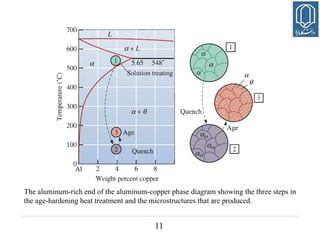 Chapter 4 - Dispersion Strengthening by Phase Transformations and Heat ...