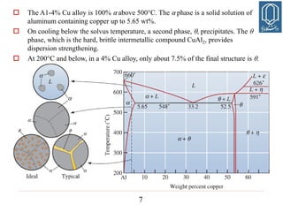 Chapter 4 - Dispersion Strengthening by Phase Transformations and Heat ...