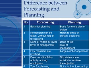 Forecasting in Management- Methods,features,advantages,importance and process | PPTX | Business ...