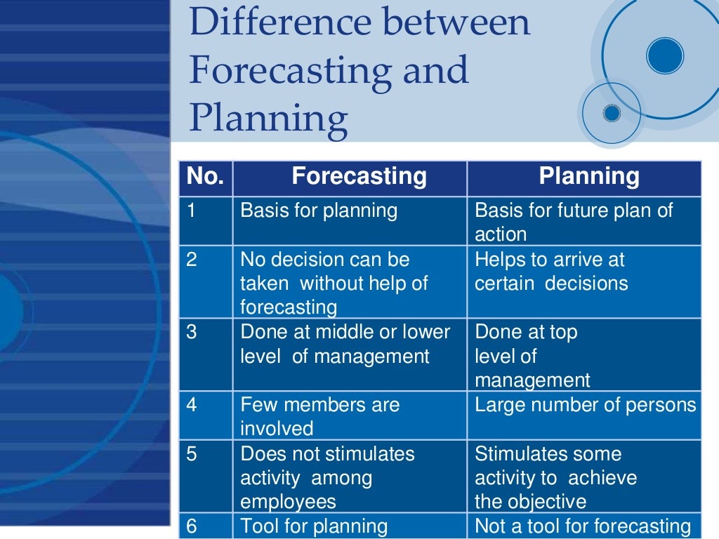 Forecasting in Management- Methods,features,advantages,importance and…