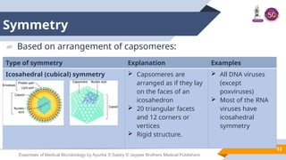 chapter 4 - General Virology anf Overview of viral infections (1).pptx