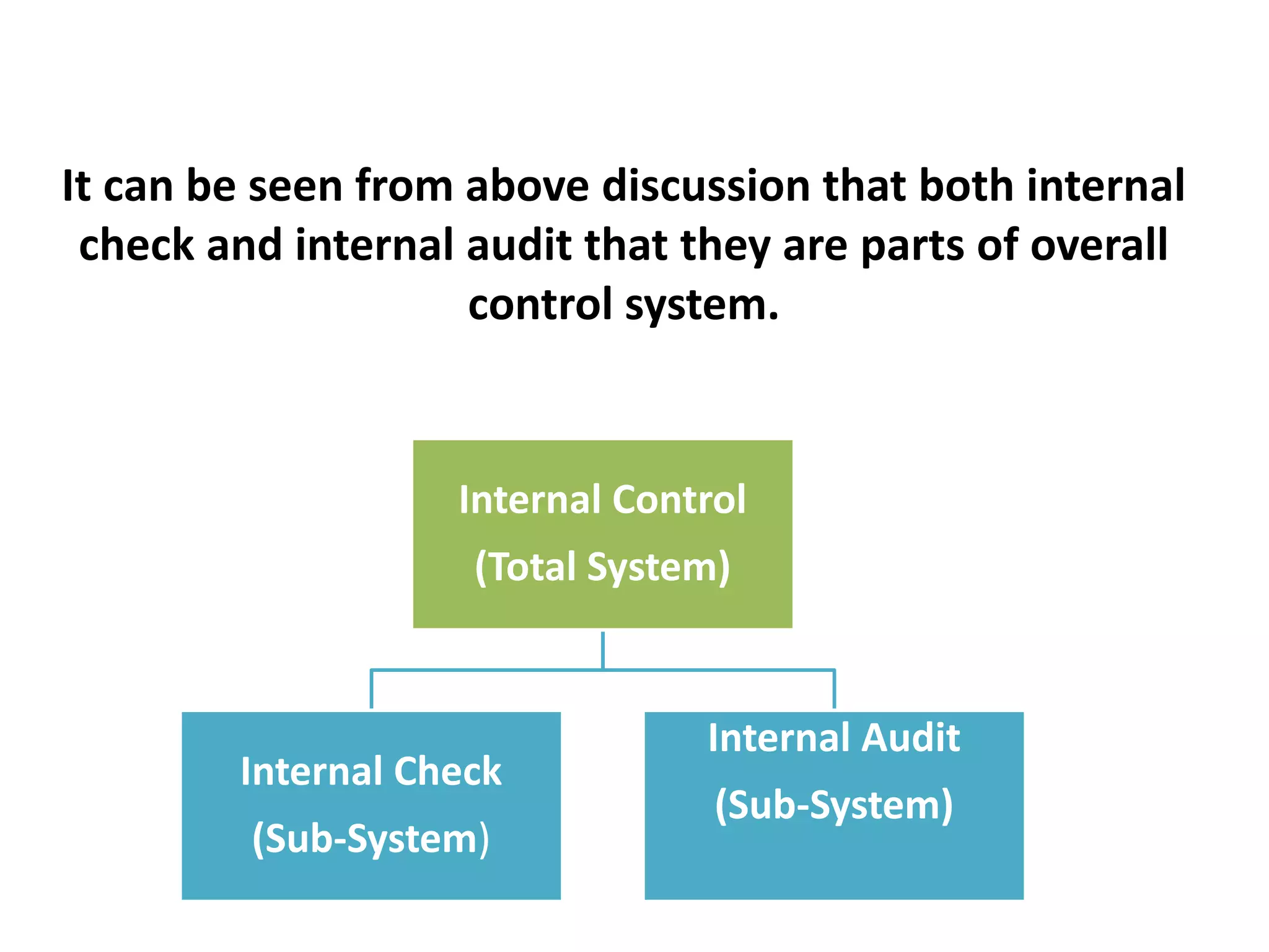 Chapter 4-Internal Control, Internal Check and Internal Audit.pptx