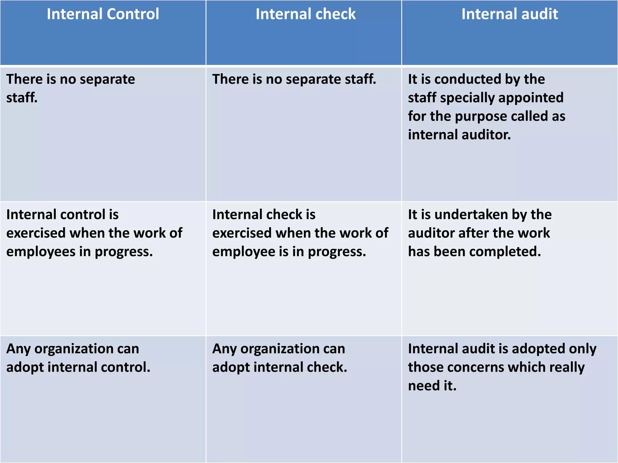 Chapter 4-Internal Control, Internal Check and Internal Audit.pptx