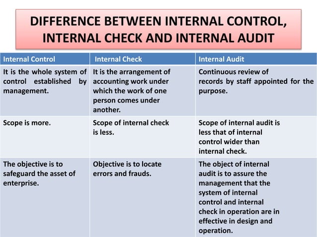Chapter 4-Internal Control, Internal Check and Internal Audit.pptx | Business Accounting ...