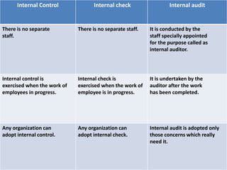 Chapter 4-Internal Control, Internal Check and Internal Audit.pptx