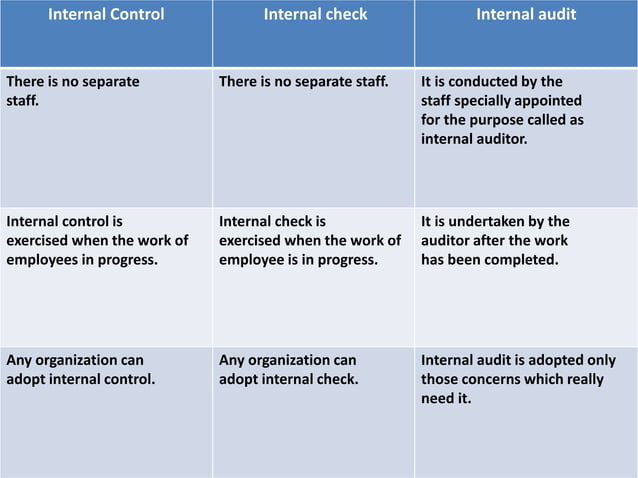 Chapter 4-Internal Control, Internal Check and Internal Audit.pptx | Business Accounting ...