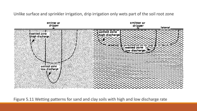 Chapter 4 -Irrigation Methods.pptx