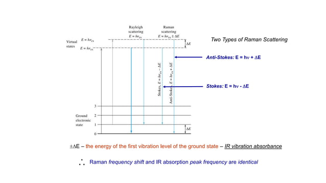 Chapter 4 - Raman Spectroscopy.pdf | Chemistry | Science