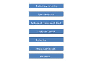 Selection of Human Resource | PPT