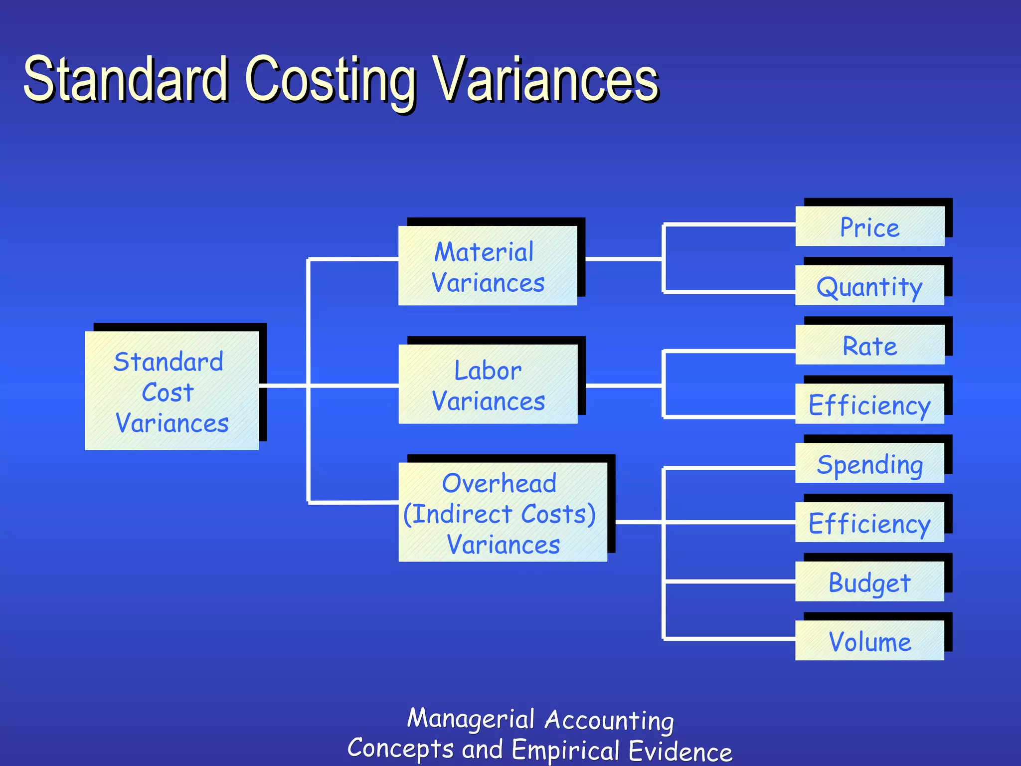 Chapter4 Std Costing | PPT | Business Accounting & Finance | Business