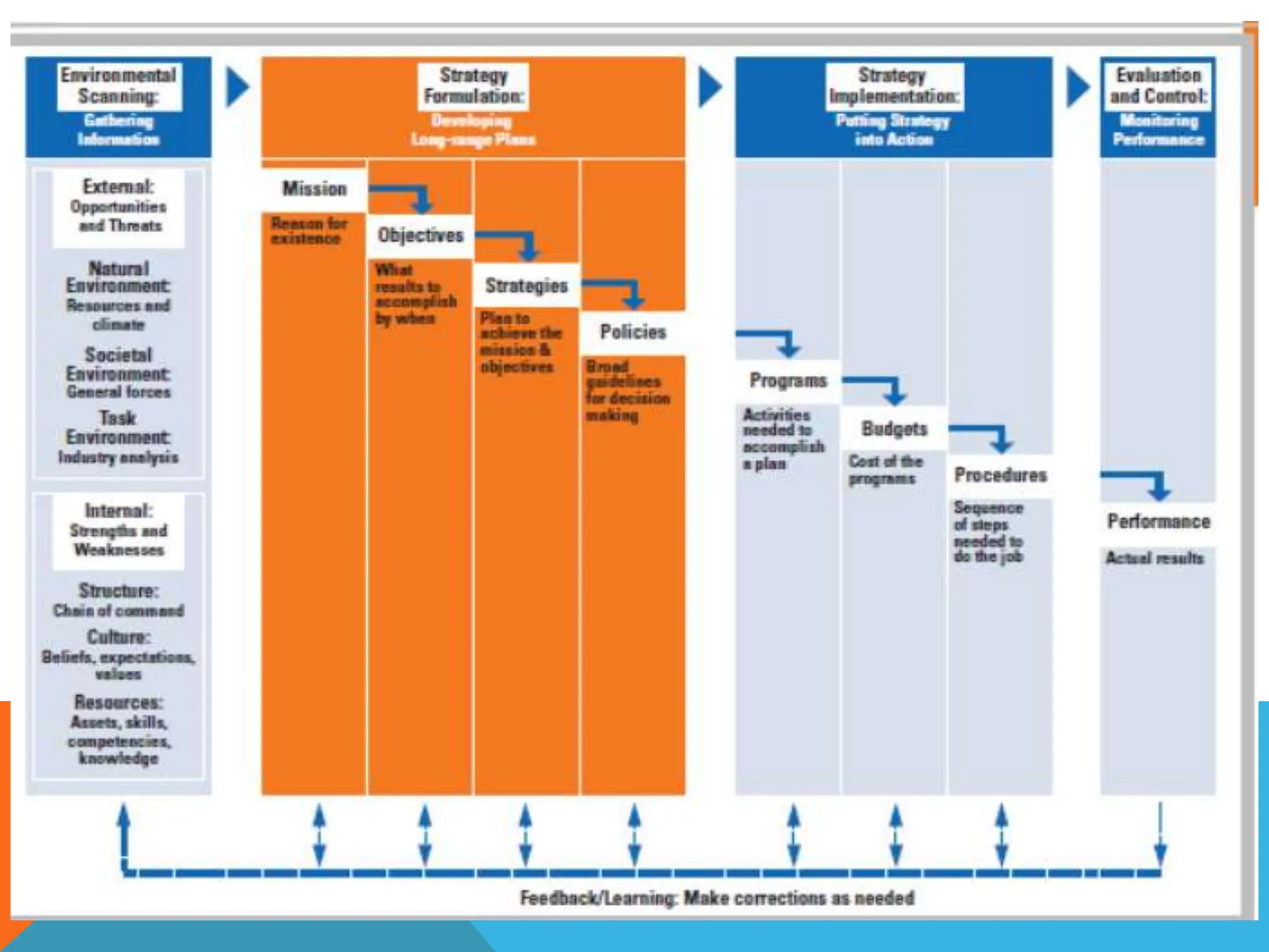 Chapter 4 - Strategy Formulation, Situation Analysis & Business Strategy (1).pptx
