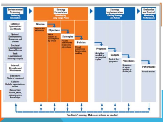 Chapter 4 - Strategy Formulation, Situation Analysis & Business ...