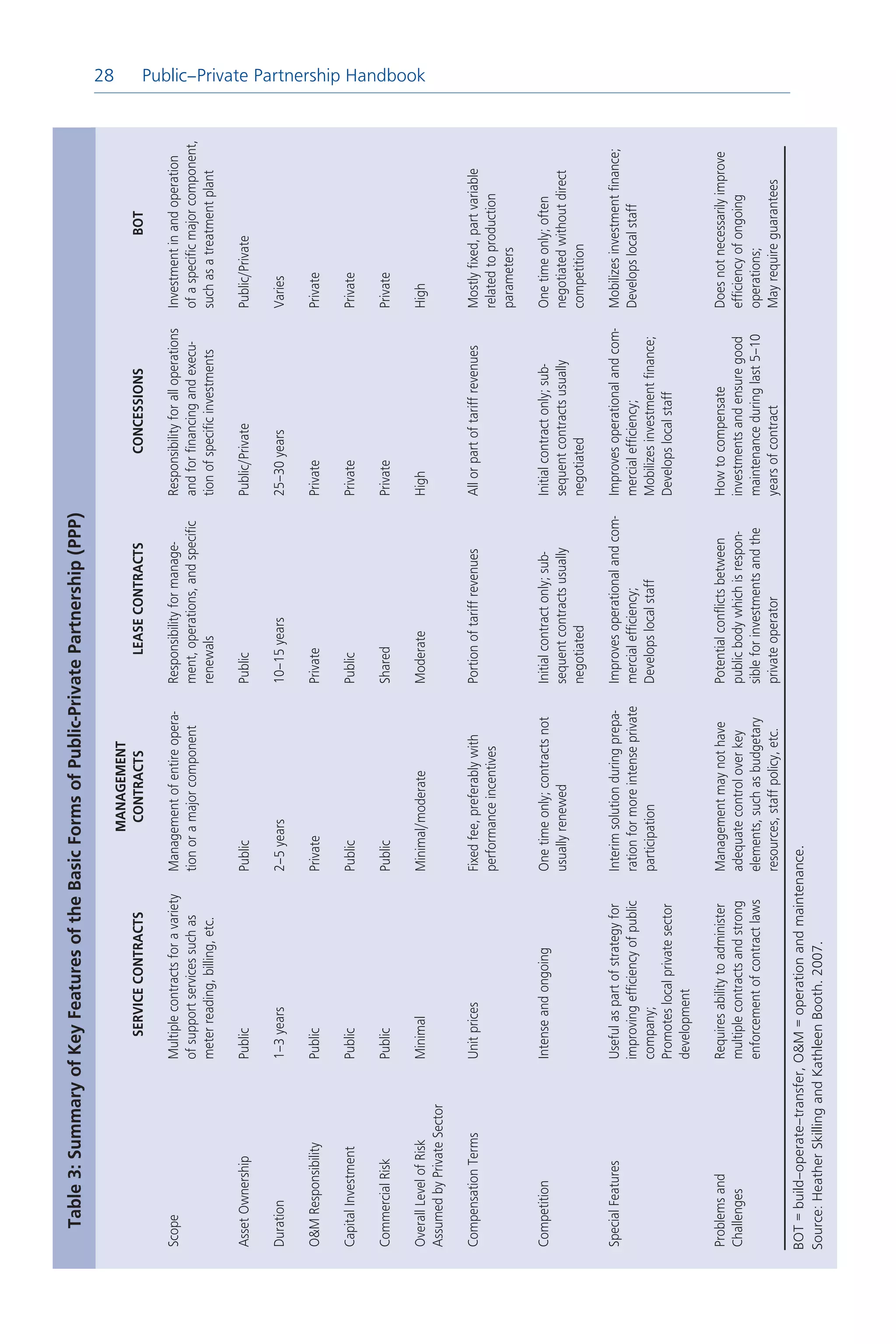 Chapter4 structuring a ppp (available ppp options) | PDF