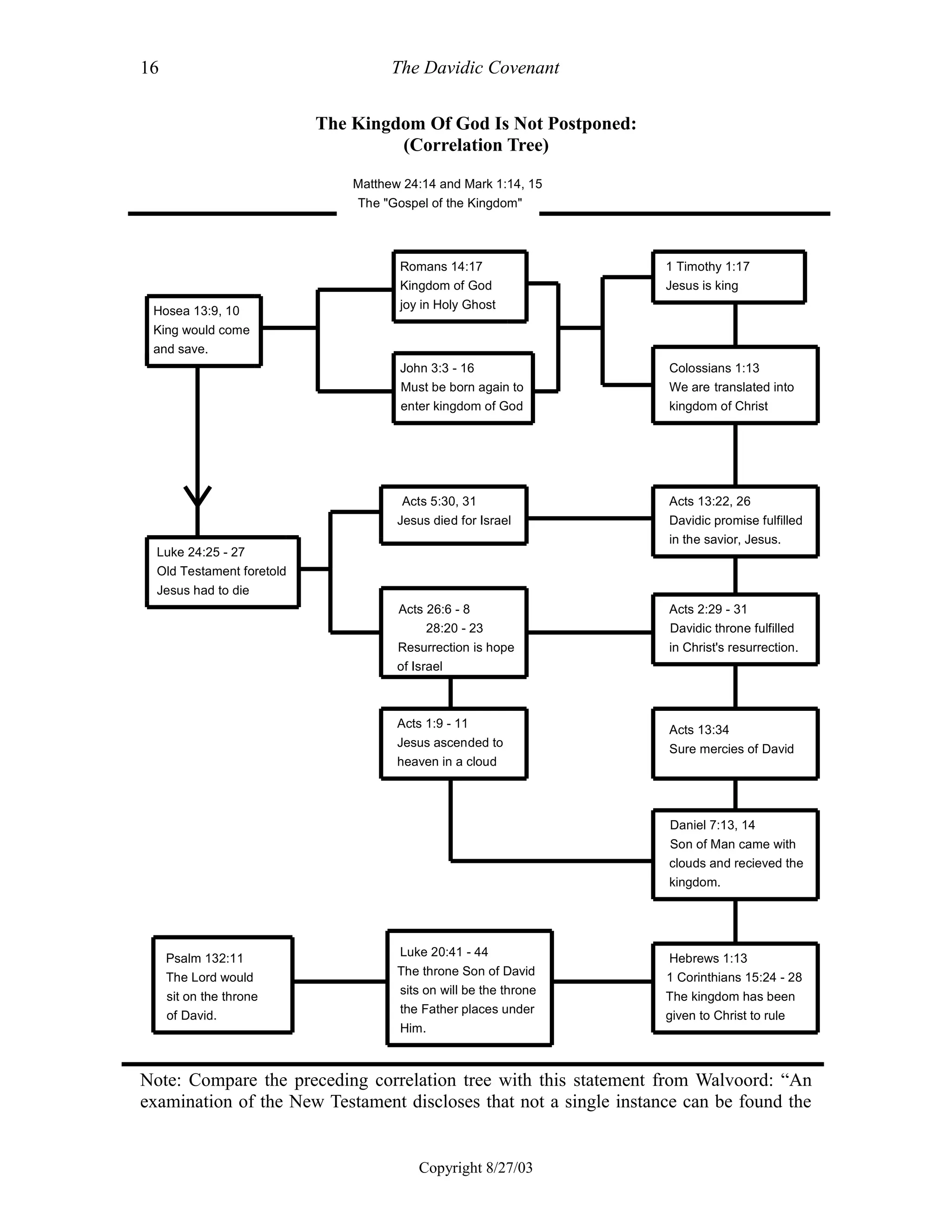 Chapter4 the davidic covenant | PDF | Christianity | Religion ...