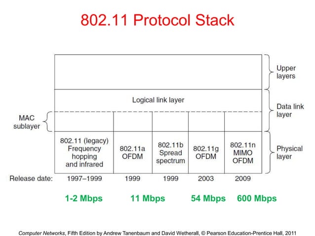 Chapter 4-The Medium Access Control Sublayer.ppt
