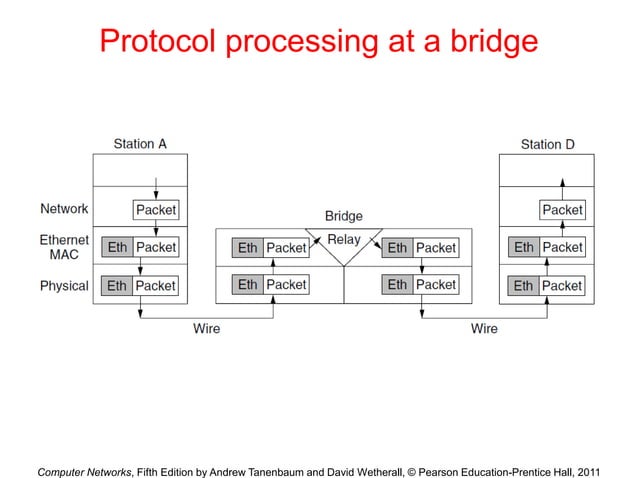 Chapter 4-The Medium Access Control Sublayer.ppt