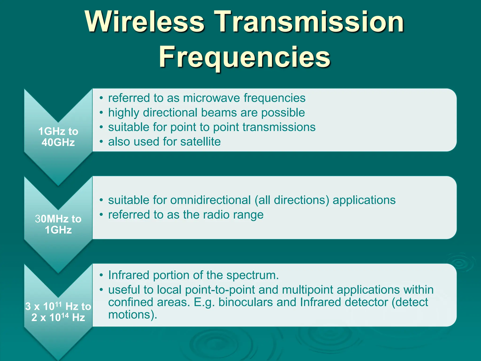 Chapter 4-Transmission Media - guided and unguided .pptx