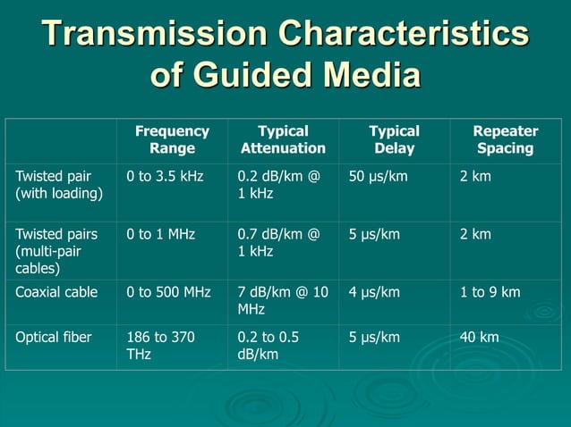 Chapter 4-Transmission Media - guided and unguided .pptx | Computer ...