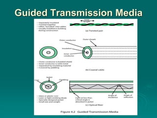 Chapter 4-Transmission Media - guided and unguided .pptx