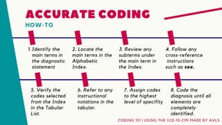 Using the ICD-10-CM | PPT