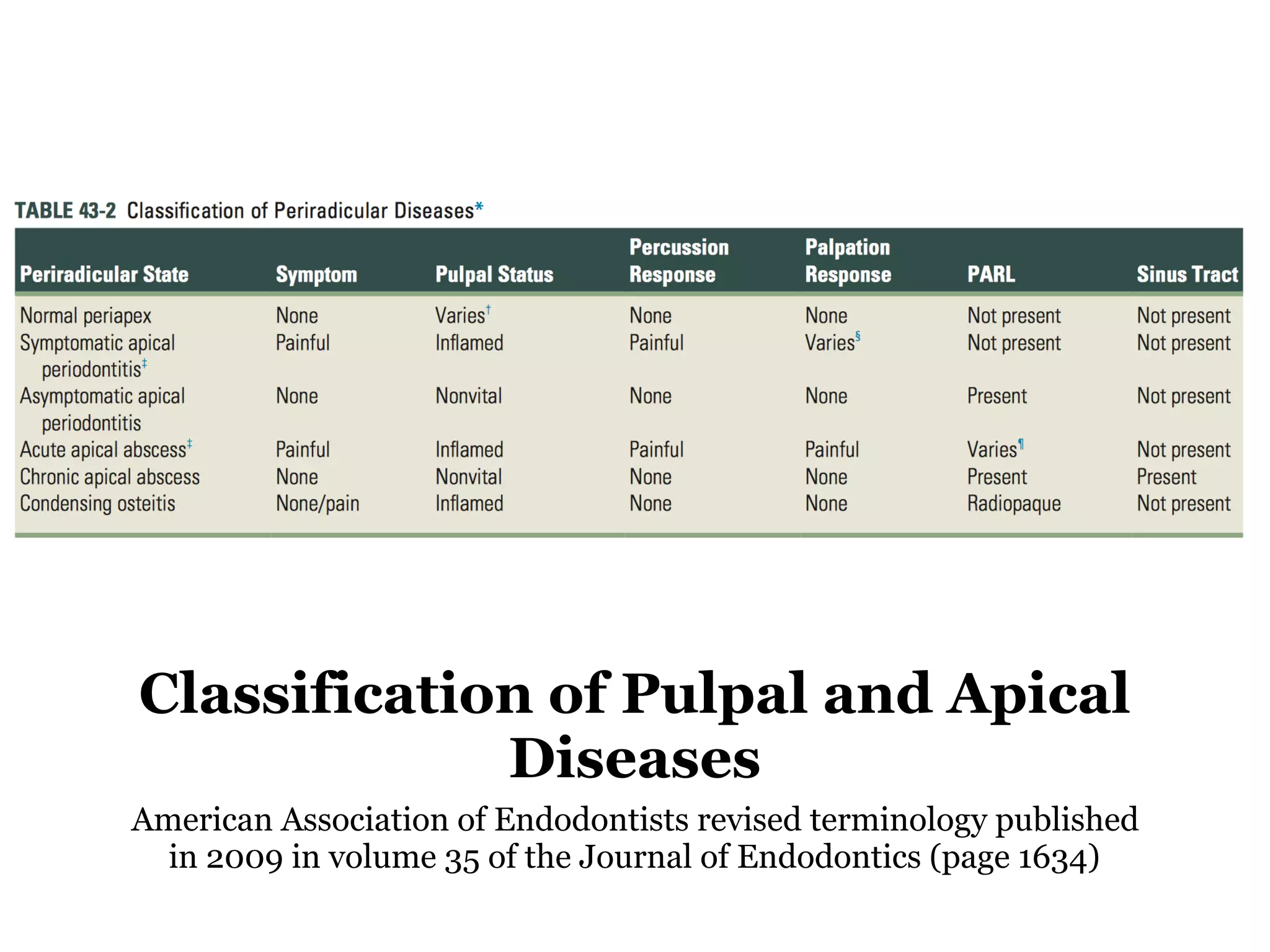 Diagnosis and Management of Endodontic-Periodontic Lesions | PDF