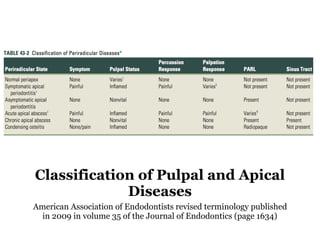 Diagnosis and Management of Endodontic-Periodontic Lesions | PDF