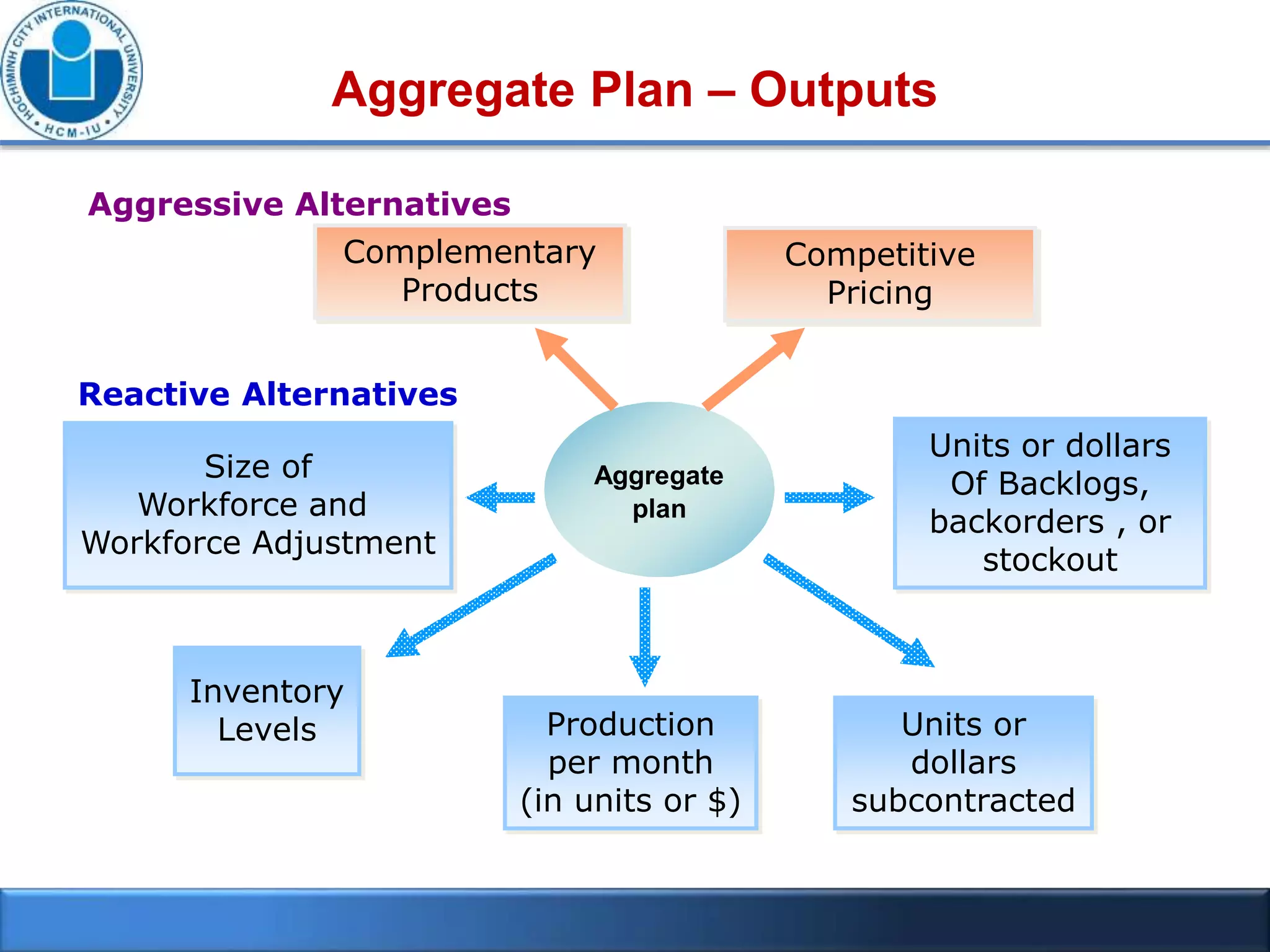 Chapter 4_Aggregate Planning (2).pptx