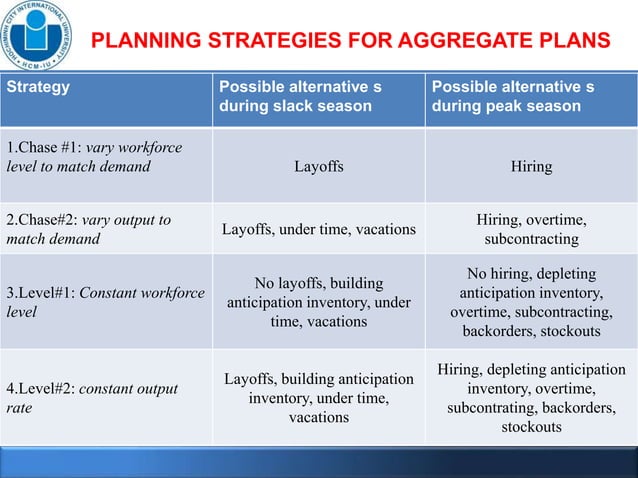 Chapter 4_Aggregate Planning (2).pptx | Business Accounting & Finance ...