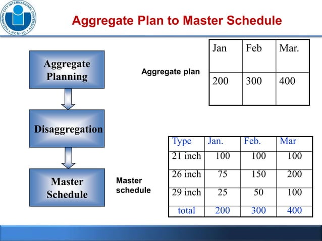 Chapter 4_Aggregate Planning (2).pptx | Business Accounting & Finance | Business